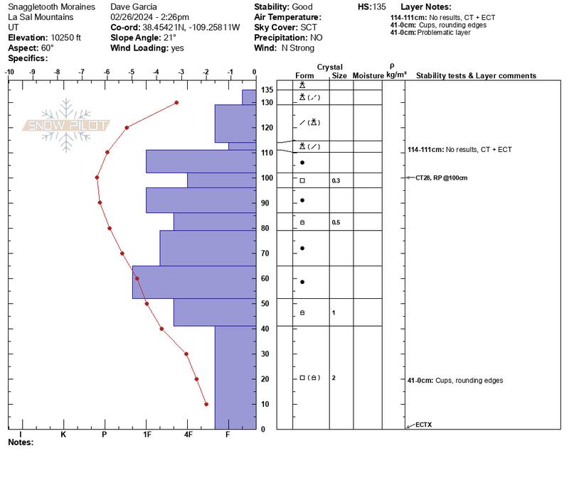 Observation: Gold Basin - Utah Avalanche Center